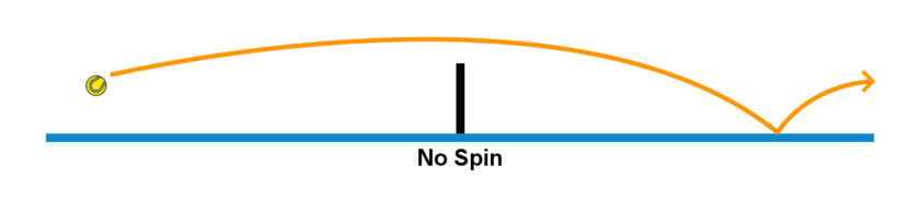 Science of top spin and tennis ball flight – Agility Tennis Academy