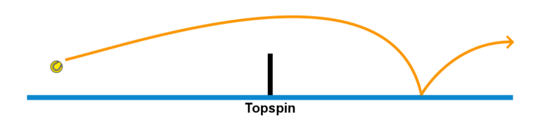 Science of top spin and tennis ball flight – Agility Tennis Academy