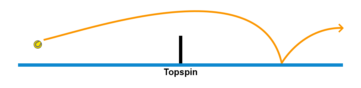 Science of top spin and tennis ball flight - Agility Tennis Academy